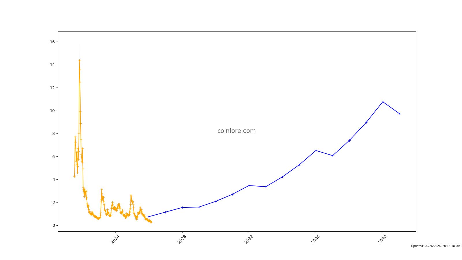Liquity долгосрочные прогноз курса