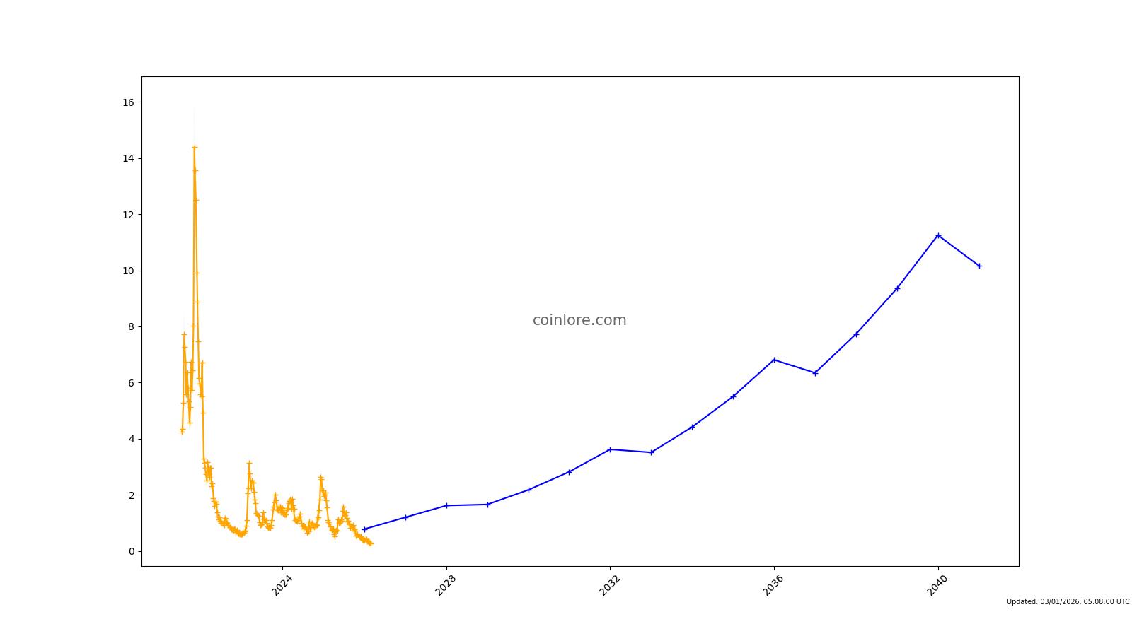 Liquity uzun vadeli fiyat tahmini
