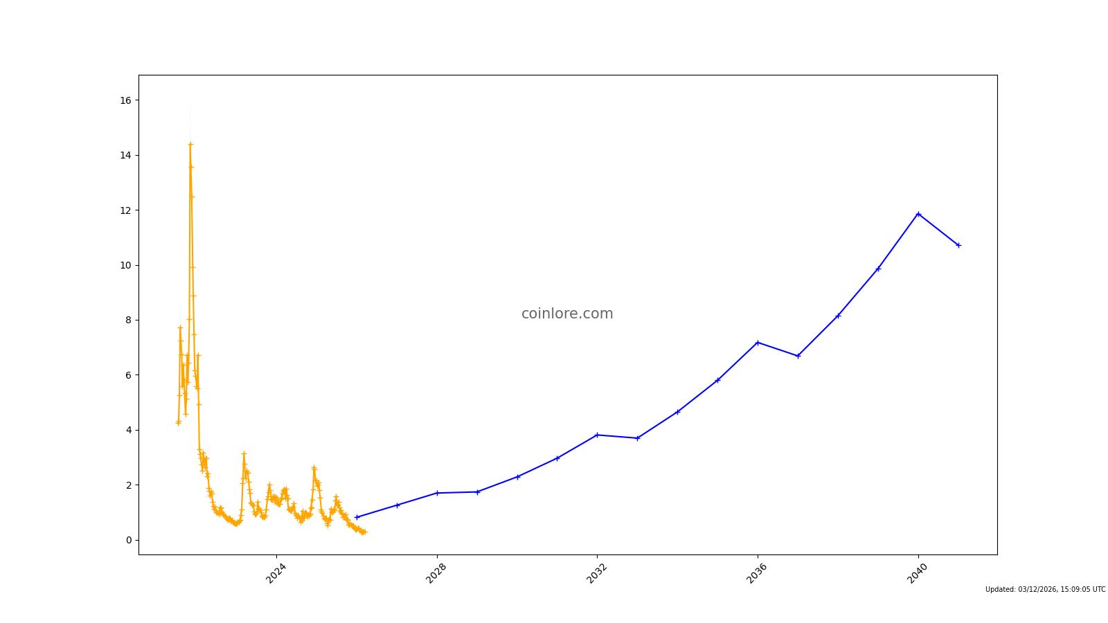 Liquity долгосрочные прогноз курса