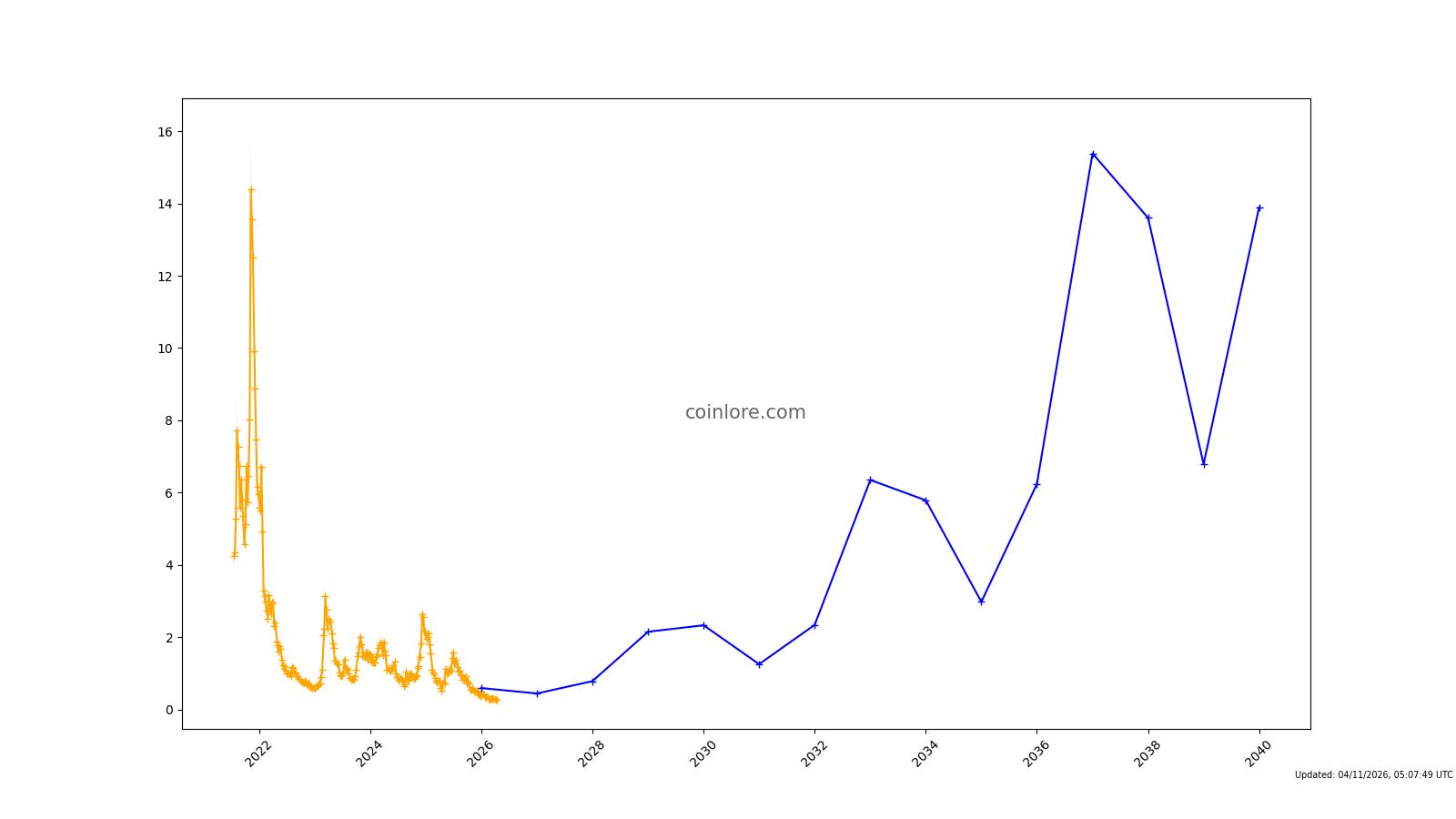 Liquity долгосрочные прогноз курса