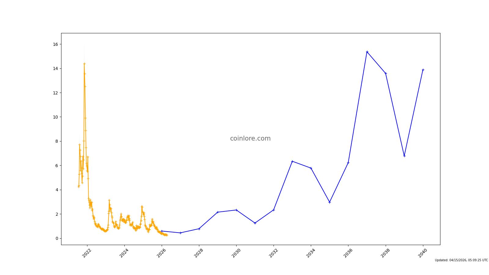 Liquity uzun vadeli fiyat tahmini