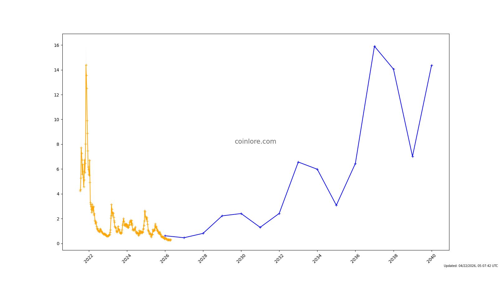 Liquity долгосрочные прогноз курса