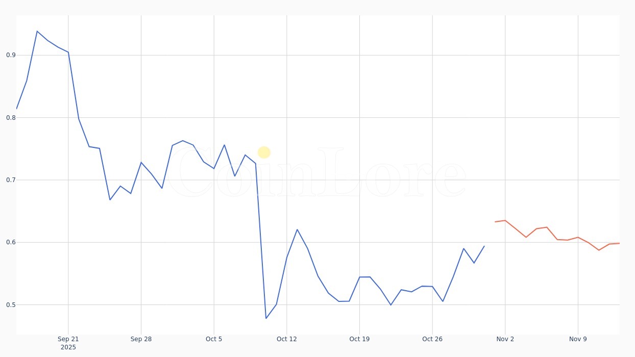 Predicción del precio a corto plazo de Liquity