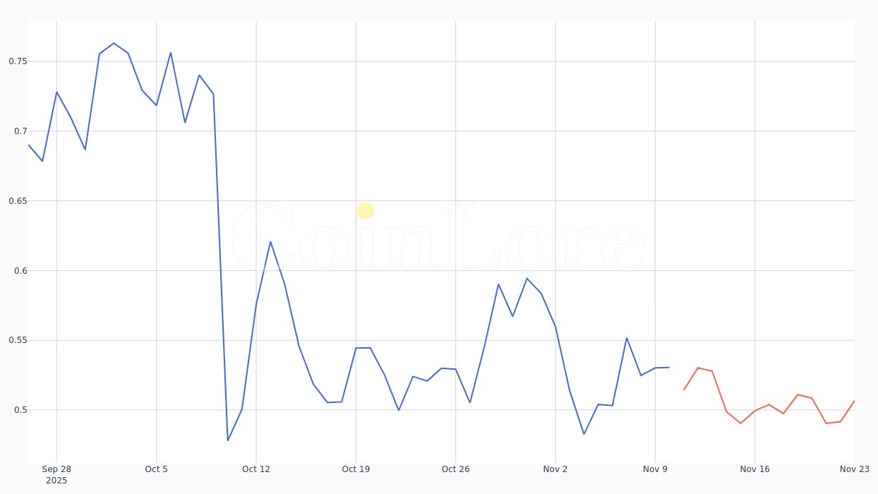 Liquity short-term price prediction