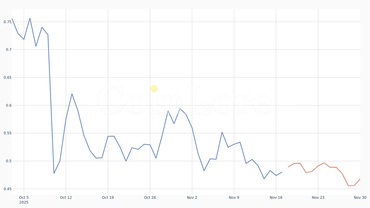 Liquity short-term price prediction