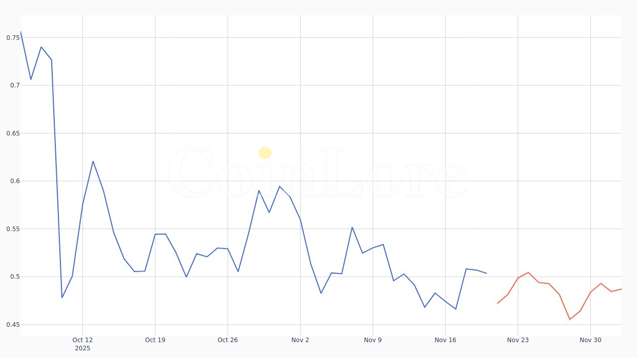 Liquity short-term price prediction