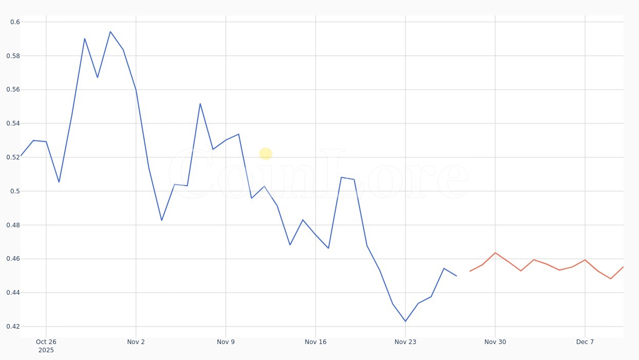 Liquity short-term price prediction