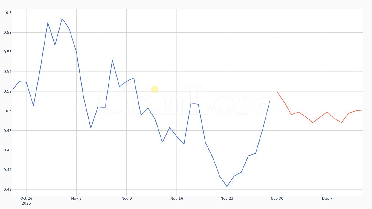 Liquity kısa vadeli fiyat tahmini