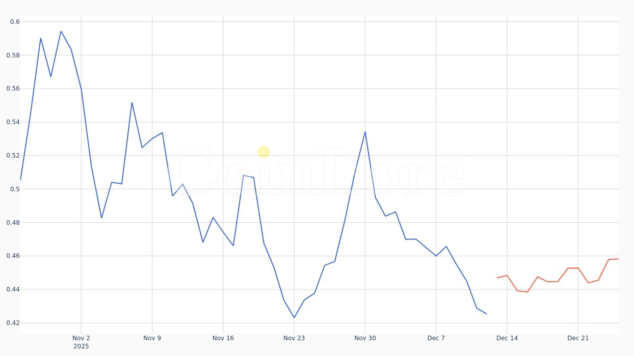 Liquity short-term price prediction