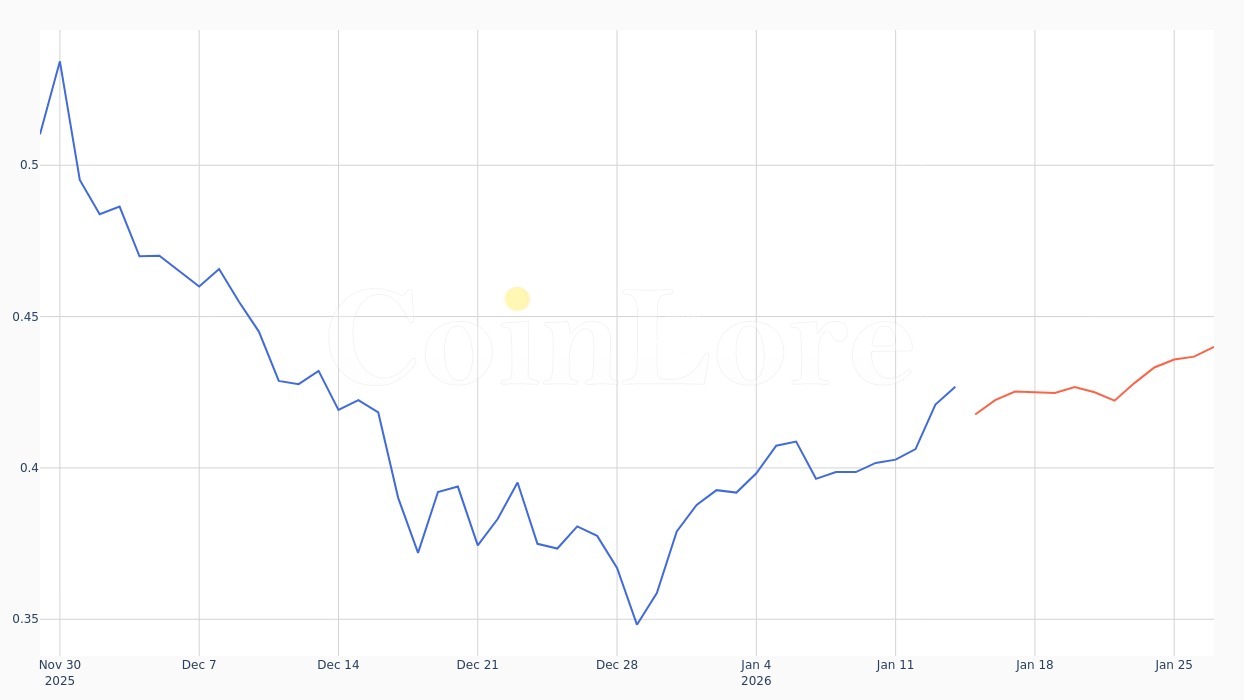 Liquity kısa vadeli fiyat tahmini