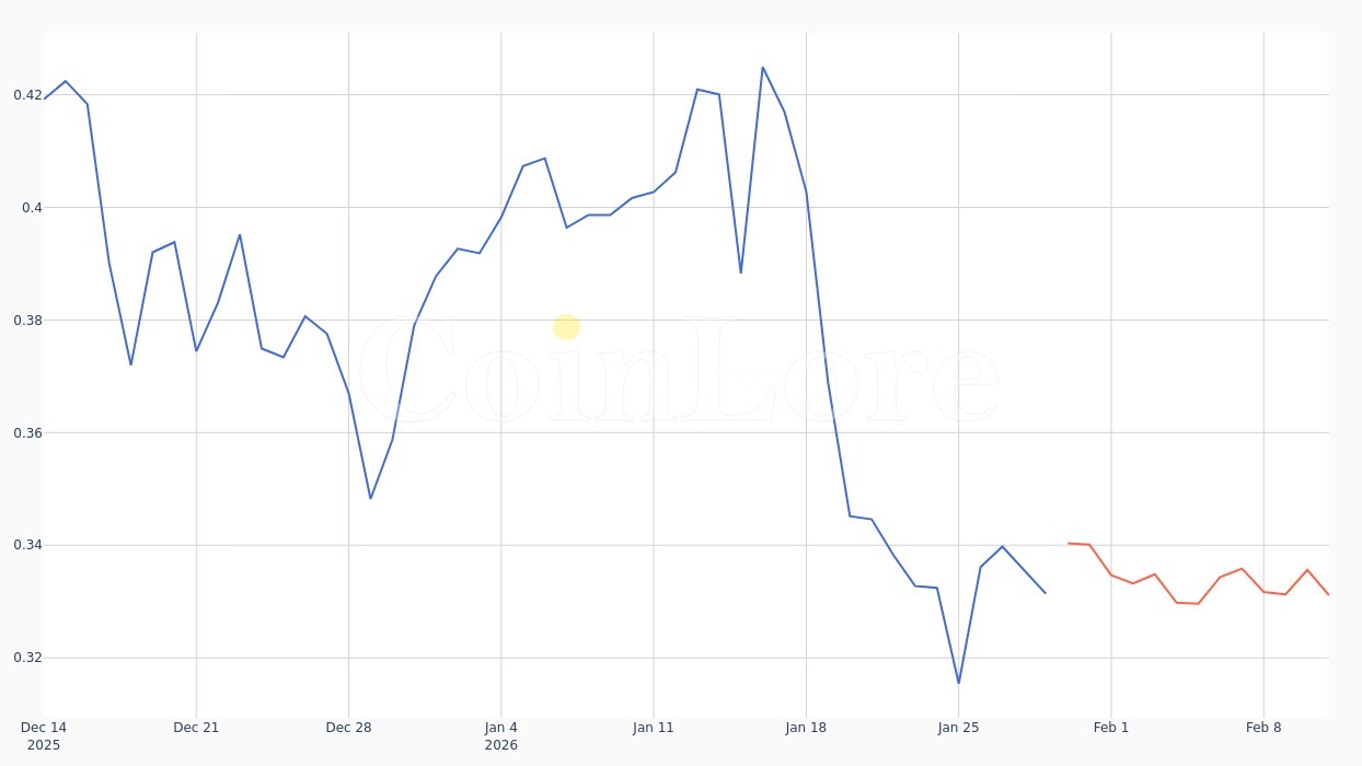 Predicción del precio a corto plazo de Liquity