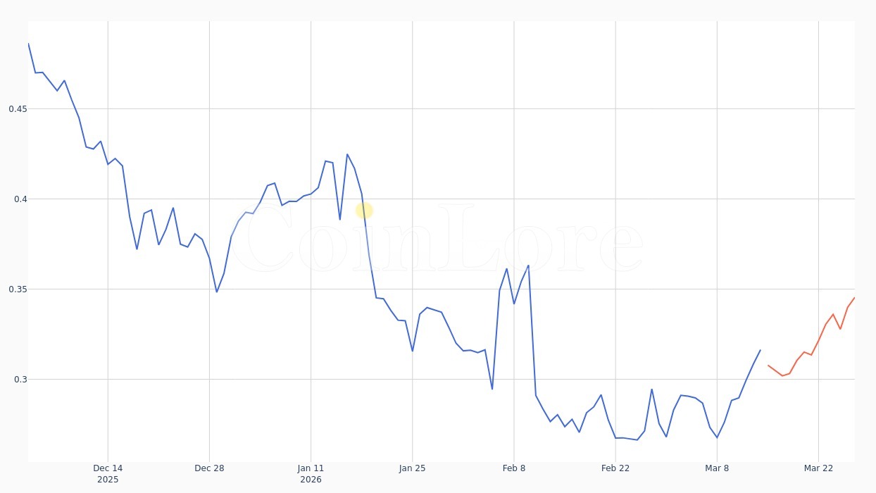 Liquity краткосрочный прогноз курса