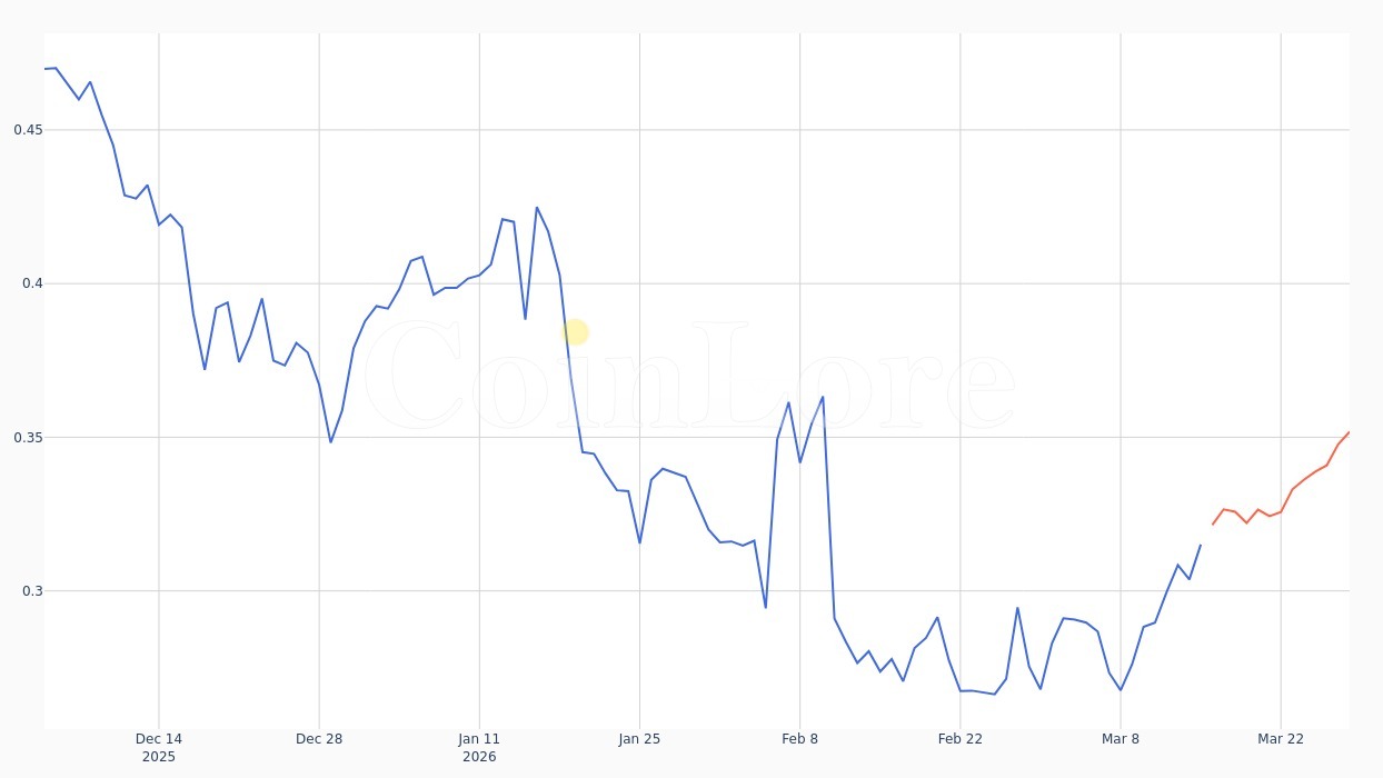 Predicción del precio a corto plazo de Liquity