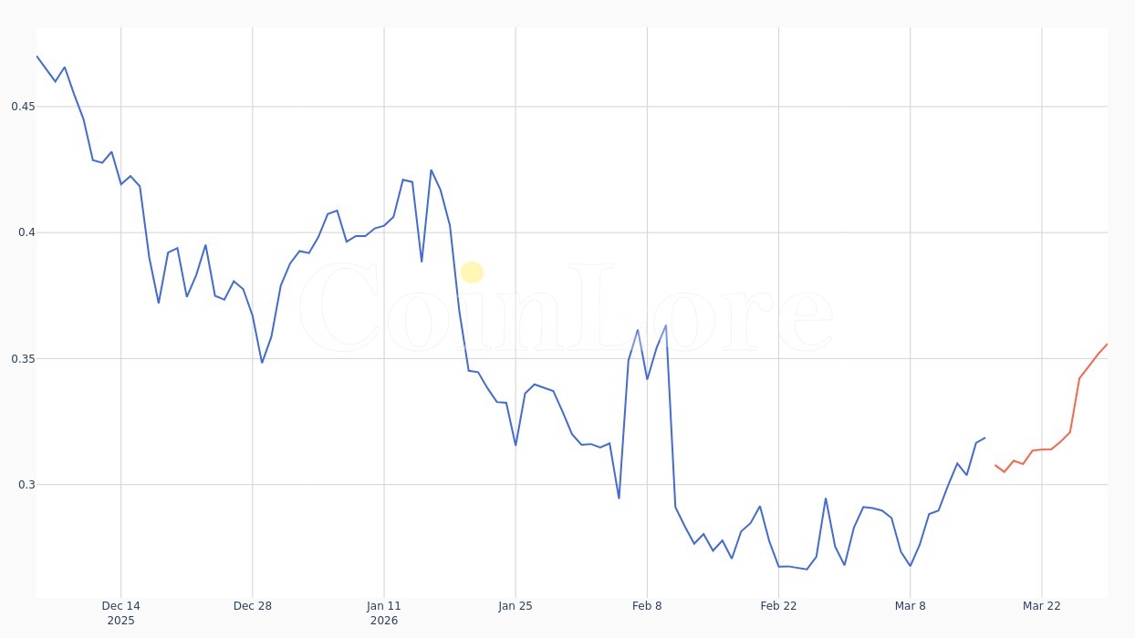 Liquity краткосрочный прогноз курса
