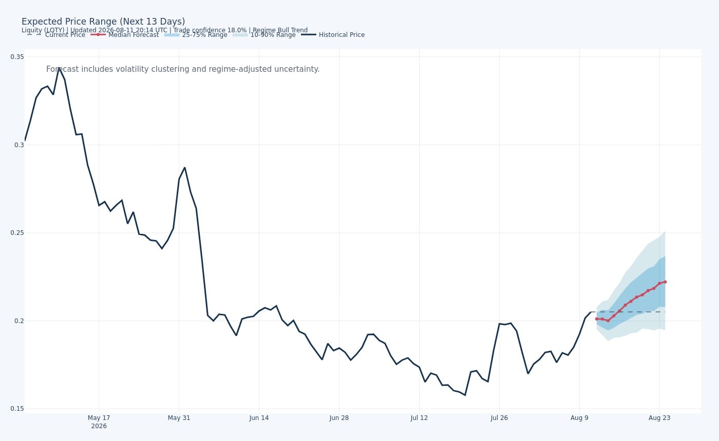 Liquity price forecast next 13 days with confidence range and prediction bands