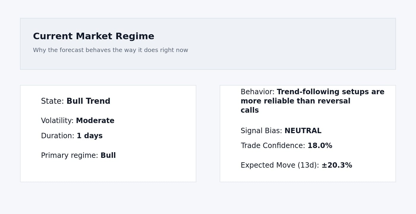 Liquity market regime analysis showing volatility trend and directional reliability