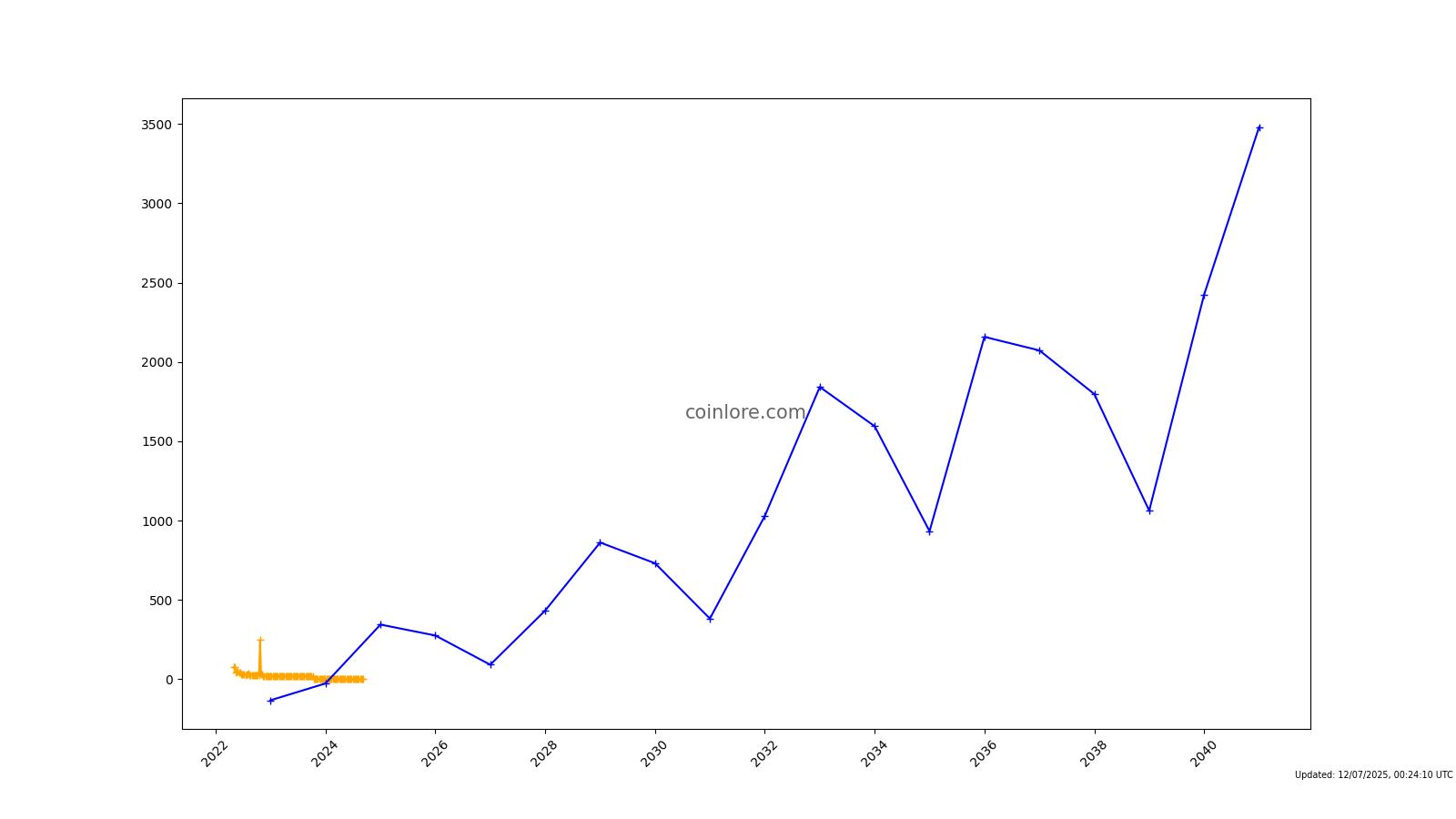 Liqwid Finance price prediction long-term
