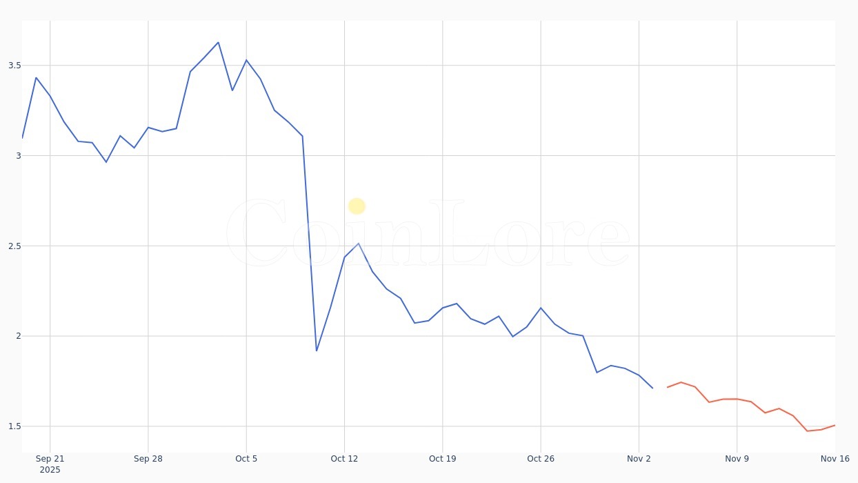 Liqwid Finance short-term price prediction