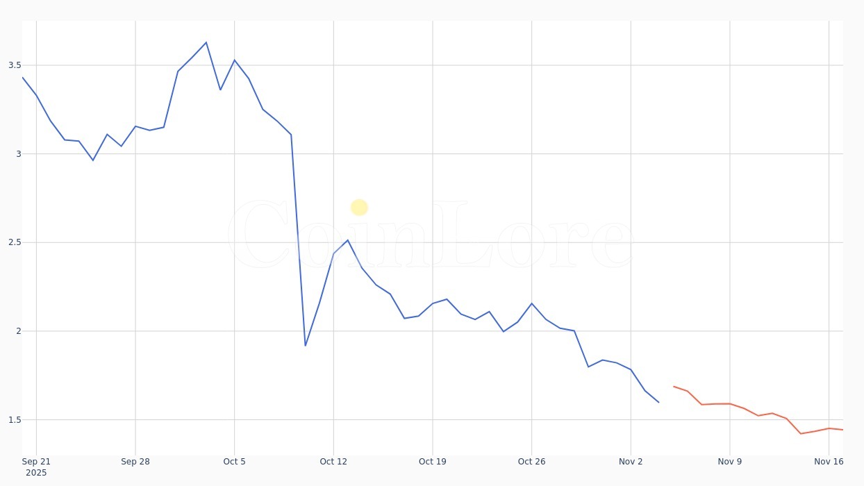 Liqwid Finance short-term price prediction