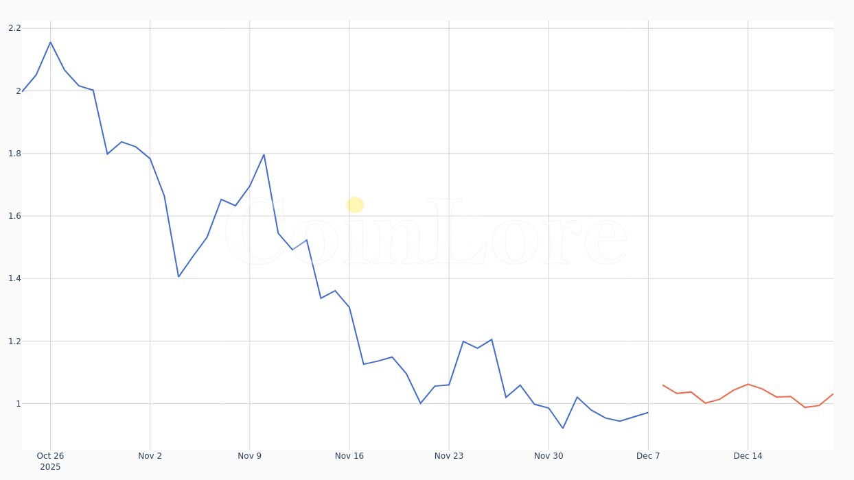 Liqwid Finance short-term price prediction