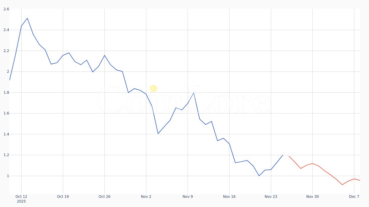 Liqwid Finance short-term price prediction