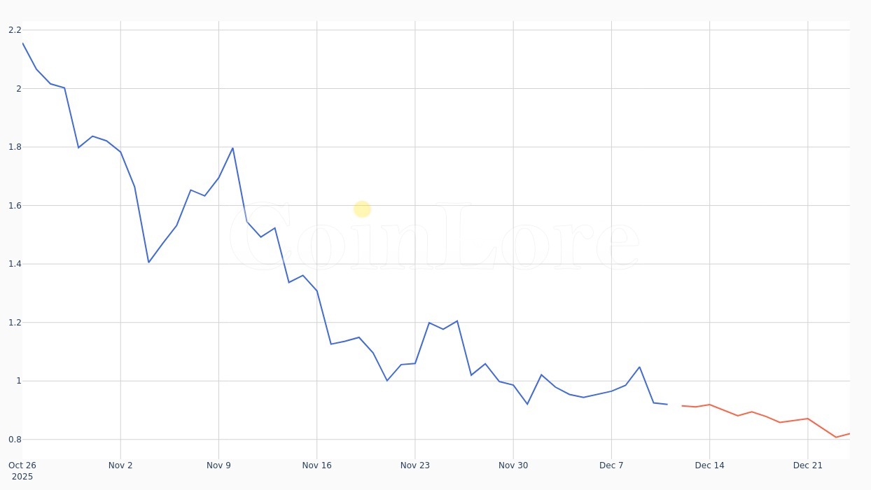 Liqwid Finance short-term price prediction