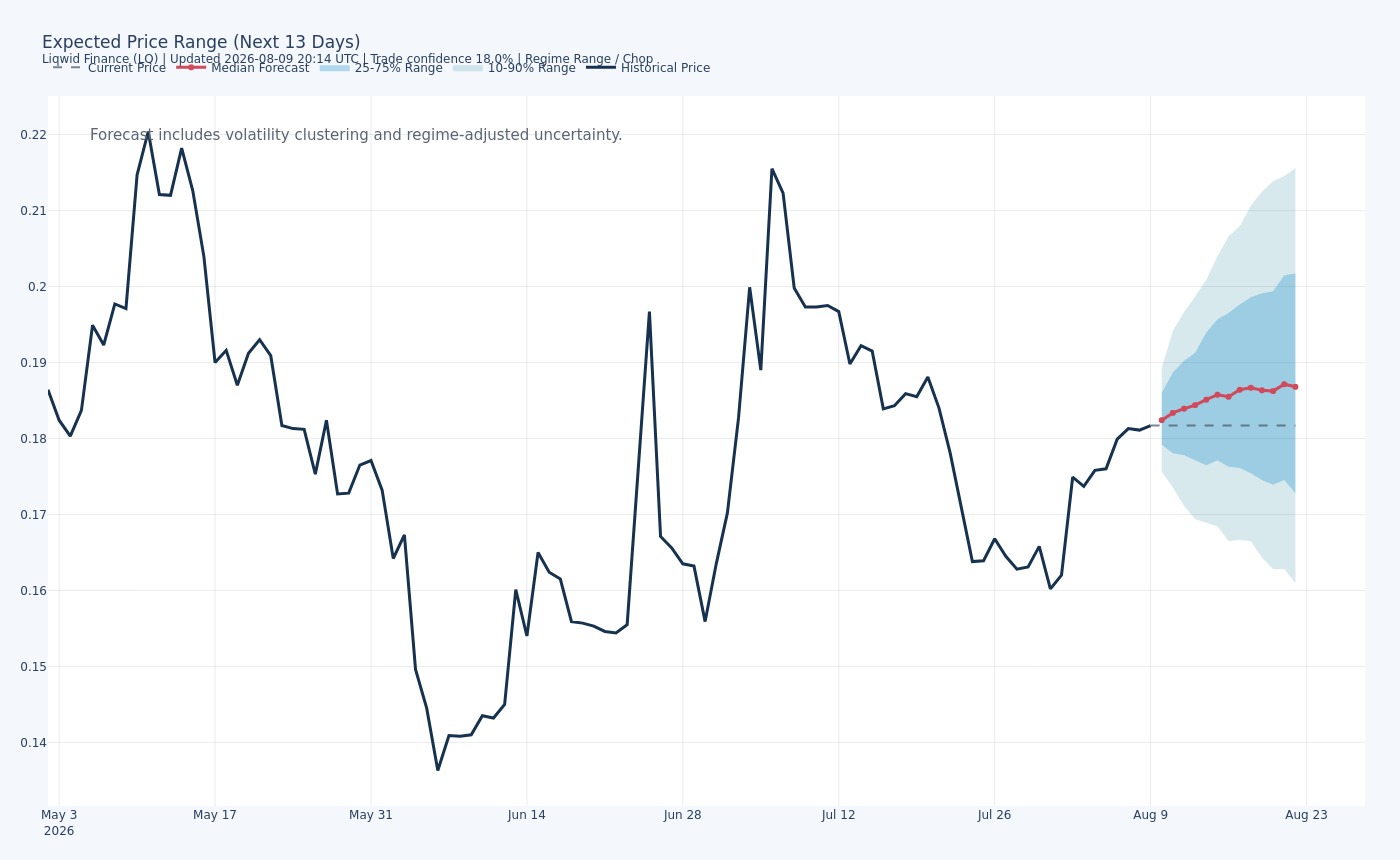 Liqwid Finance price forecast next 13 days with confidence range and prediction bands