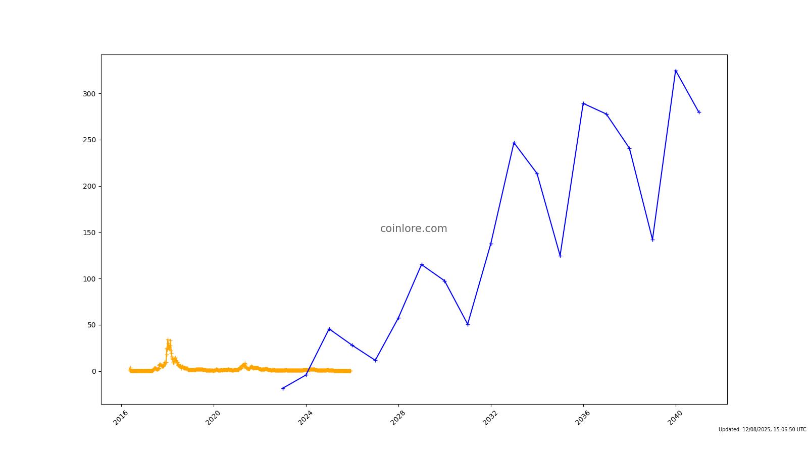 Lisk price prediction long-term