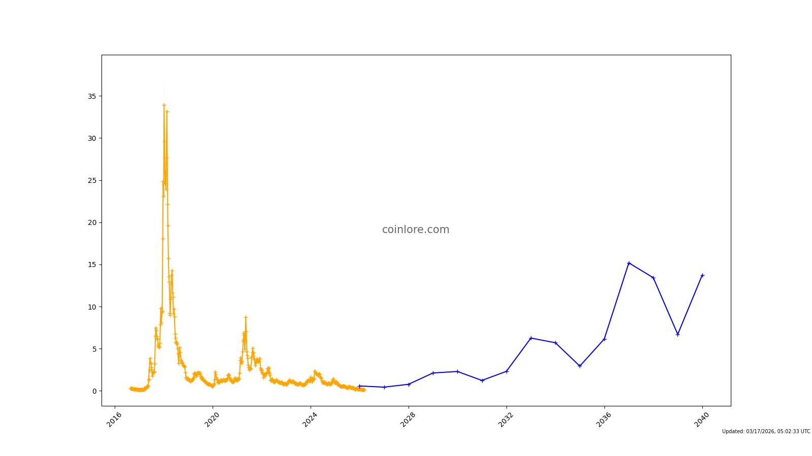 Predicción del precio de Lisk a largo plazo