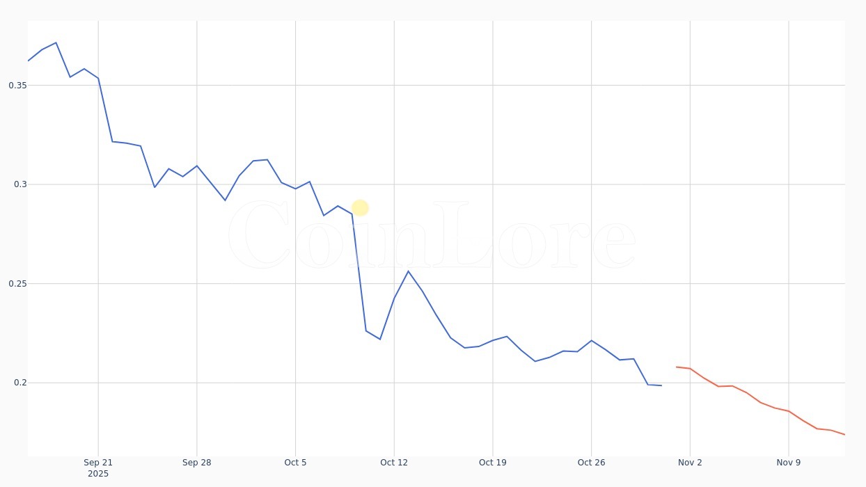 Lisk kurzfristige Kurs prognose