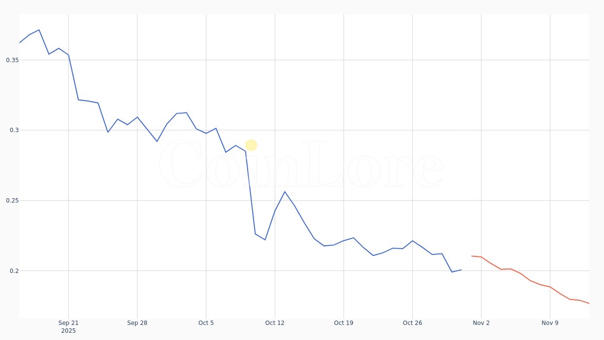 Lisk краткосрочный прогноз курса