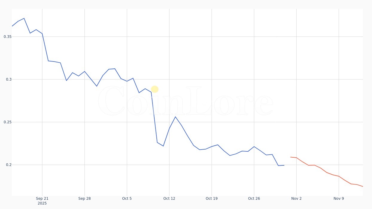 Lisk kısa vadeli fiyat tahmini