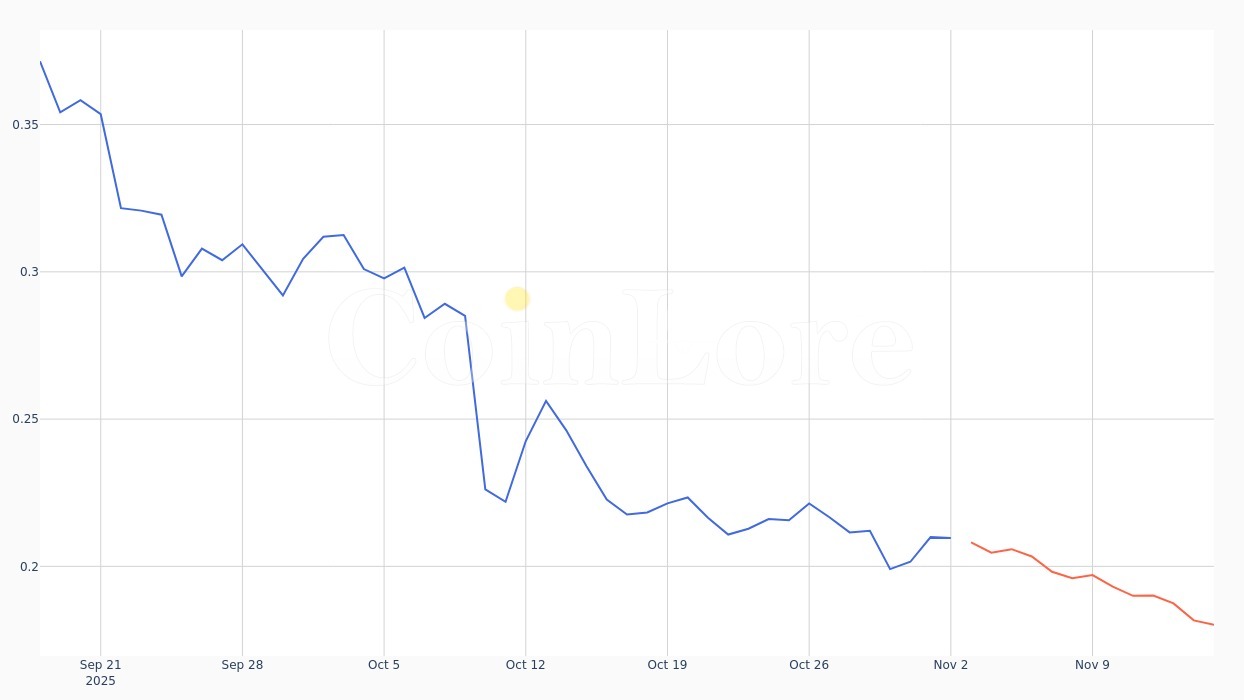 Predicción del precio a corto plazo de Lisk