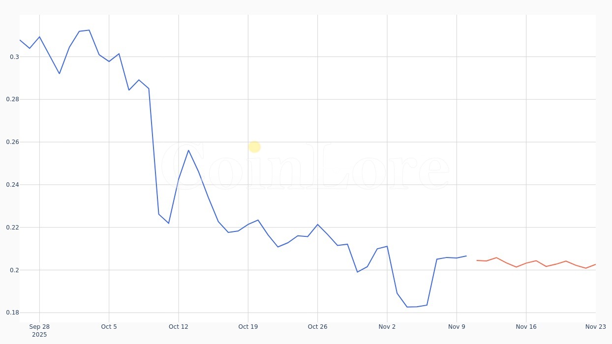 Lisk short-term price prediction