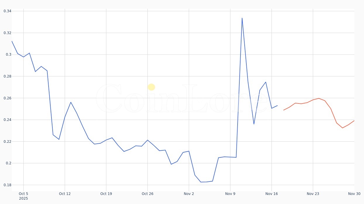 Lisk short-term price prediction