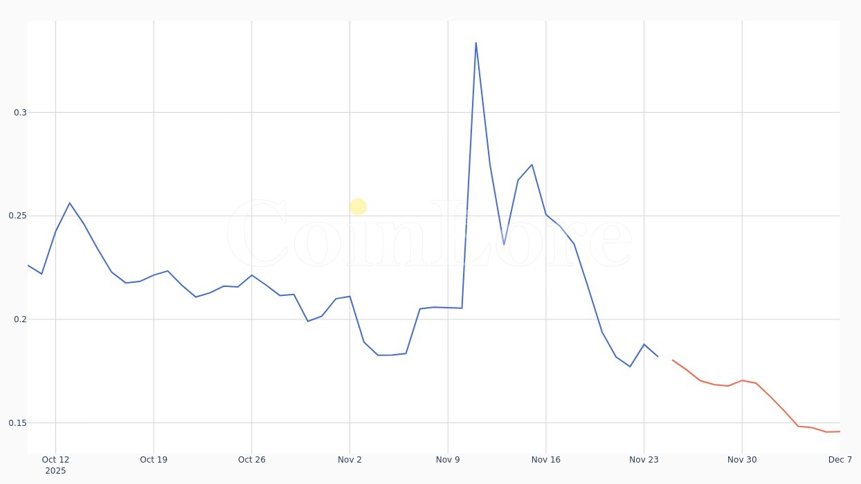 Lisk short-term price prediction