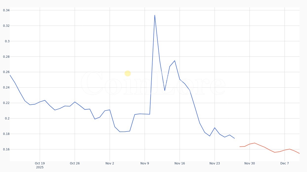 Lisk short-term price prediction