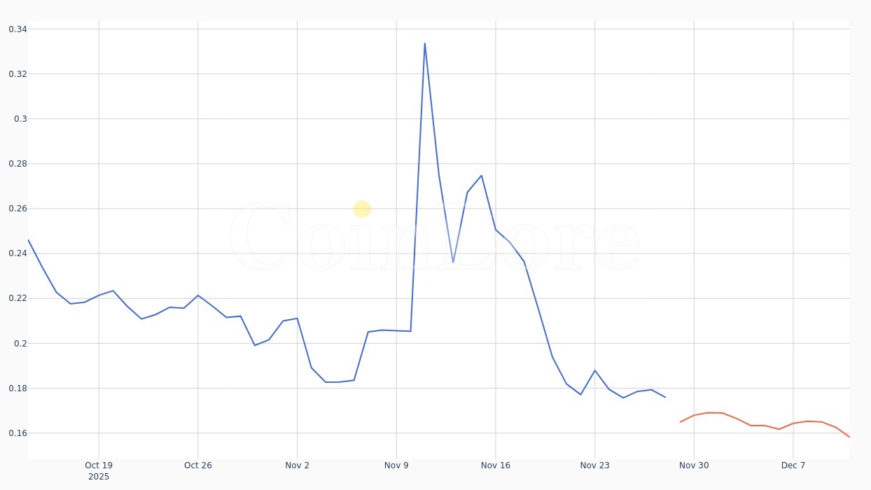 Lisk short-term price prediction