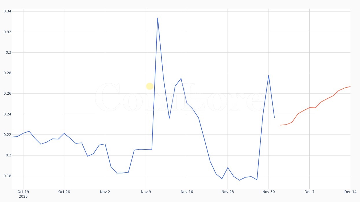 Lisk short-term price prediction