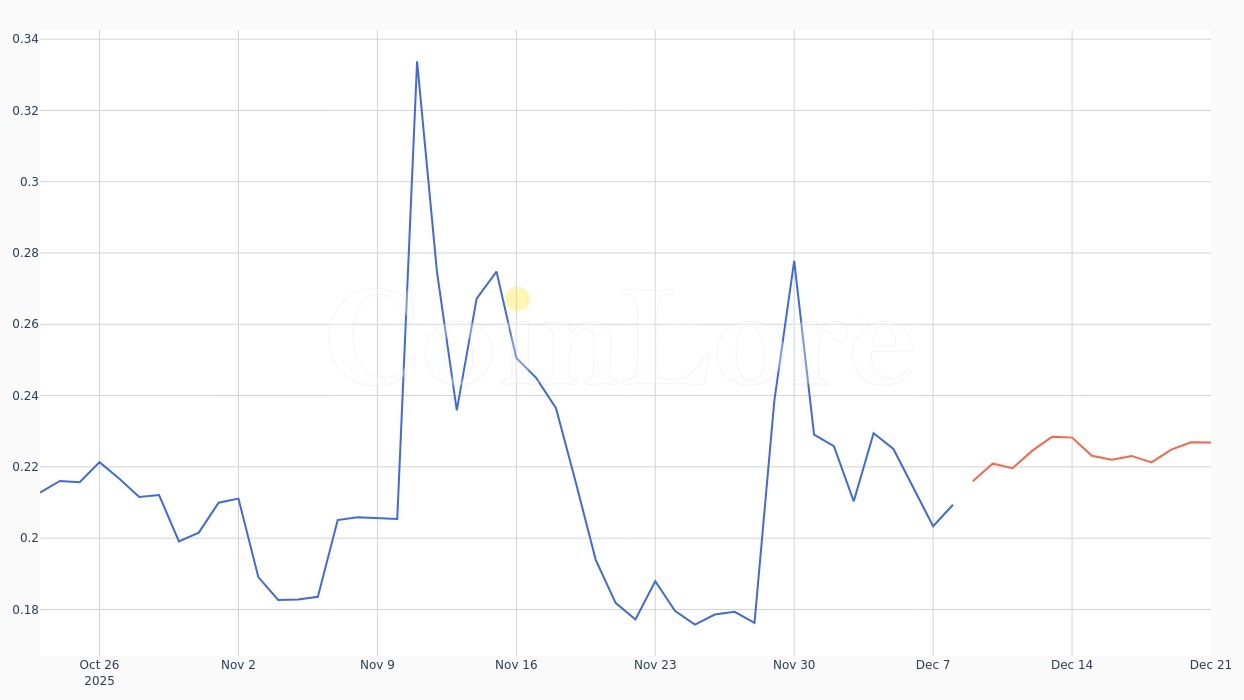 Lisk short-term price prediction