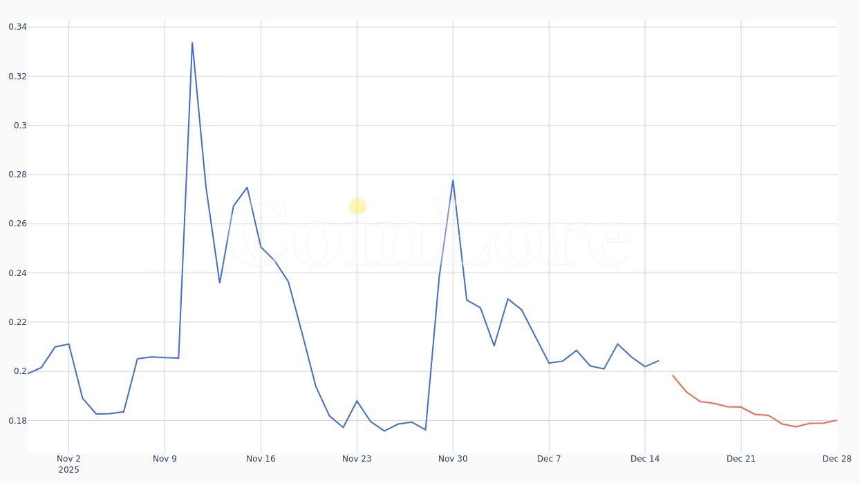 Lisk краткосрочный прогноз курса