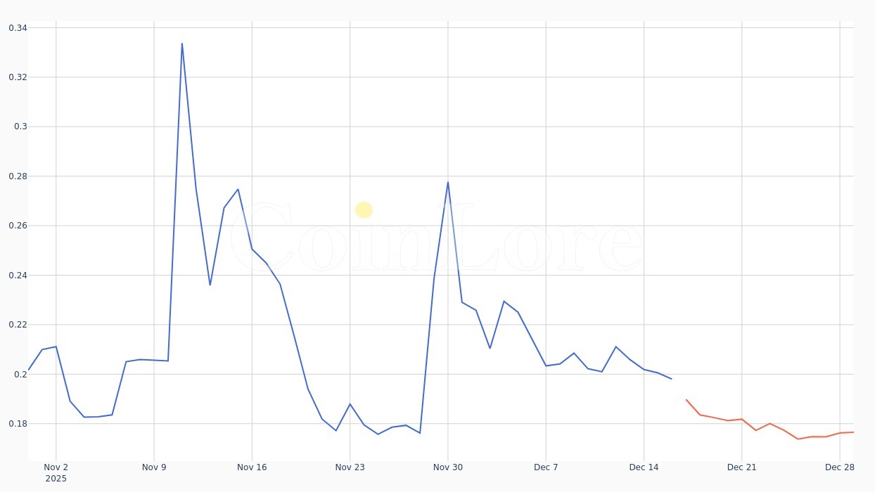 Predicción del precio a corto plazo de Lisk