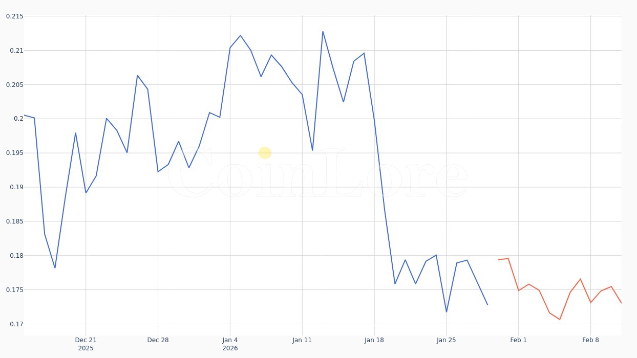 Lisk краткосрочный прогноз курса