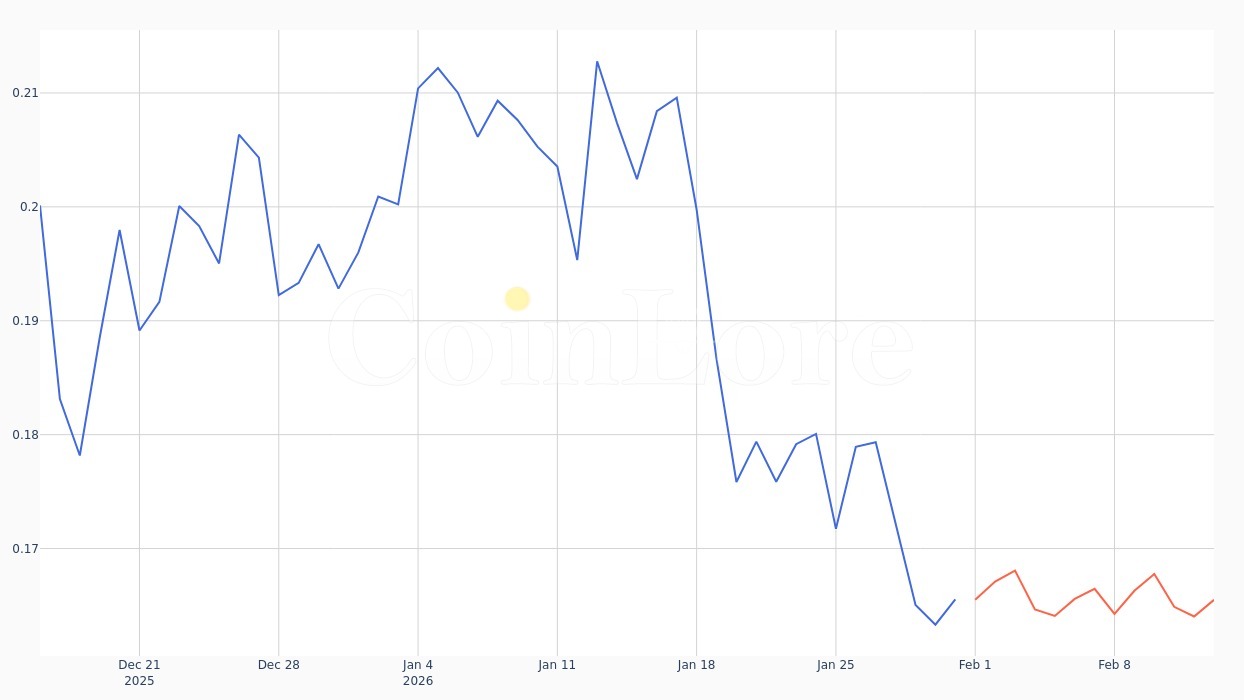Predicción del precio a corto plazo de Lisk