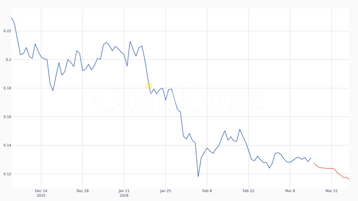 Lisk краткосрочный прогноз курса