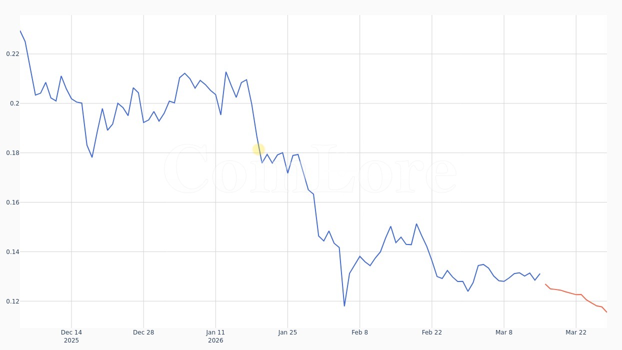 Lisk kısa vadeli fiyat tahmini