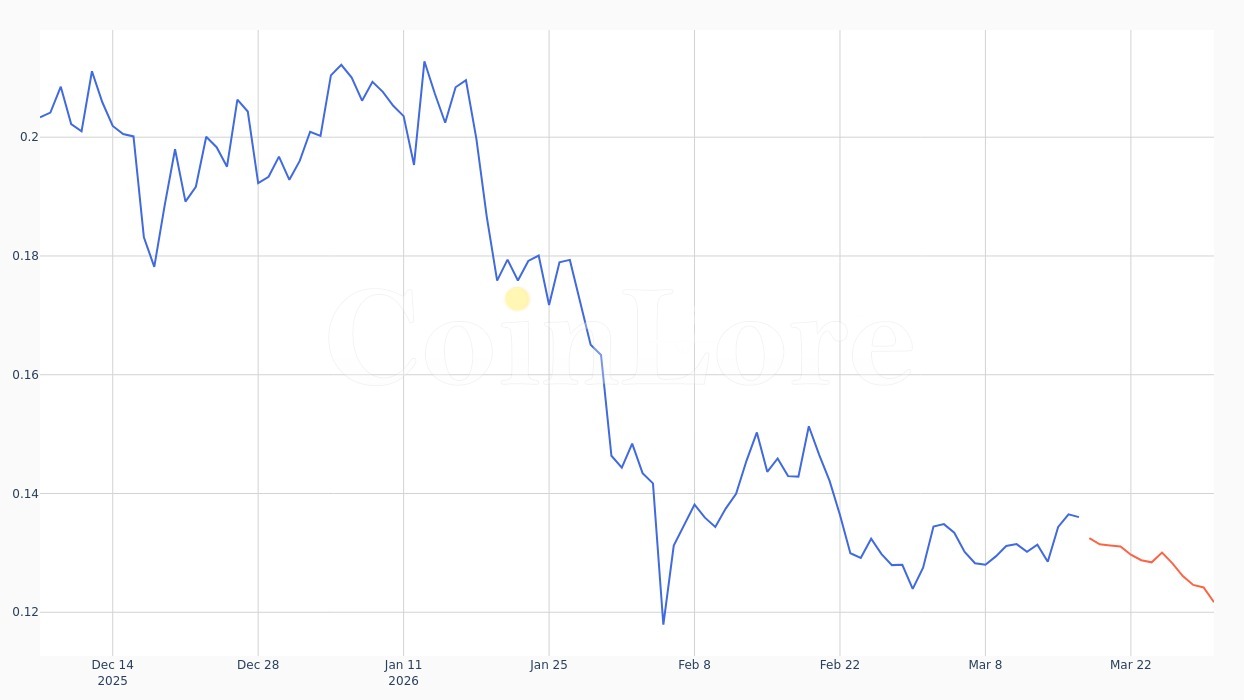 Predicción del precio a corto plazo de Lisk