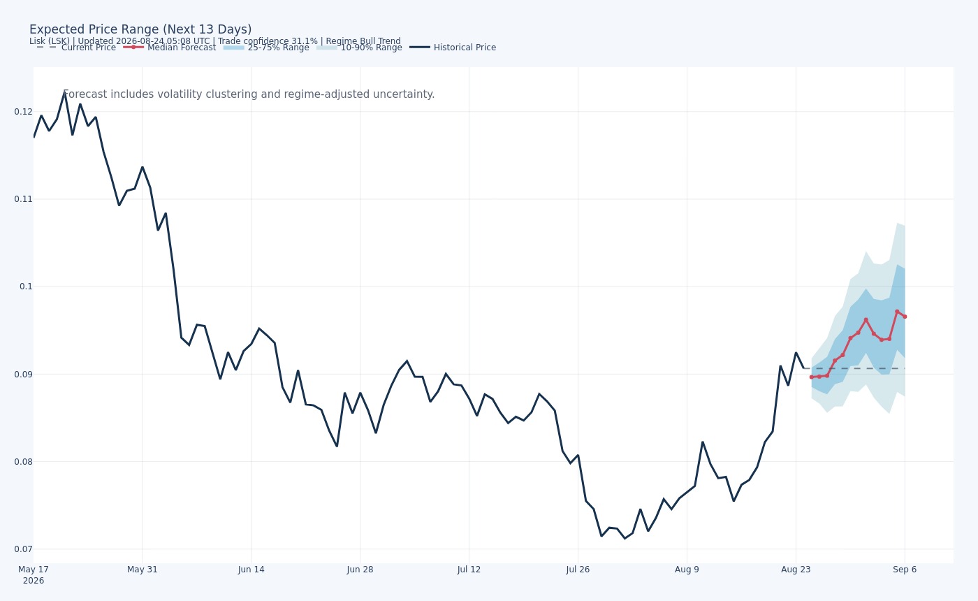 Lisk price forecast next 13 days with confidence range and prediction bands