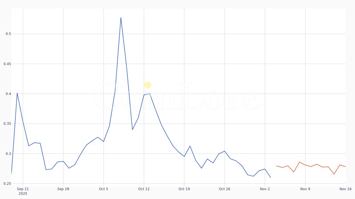Lista DAO kurzfristige Kurs prognose