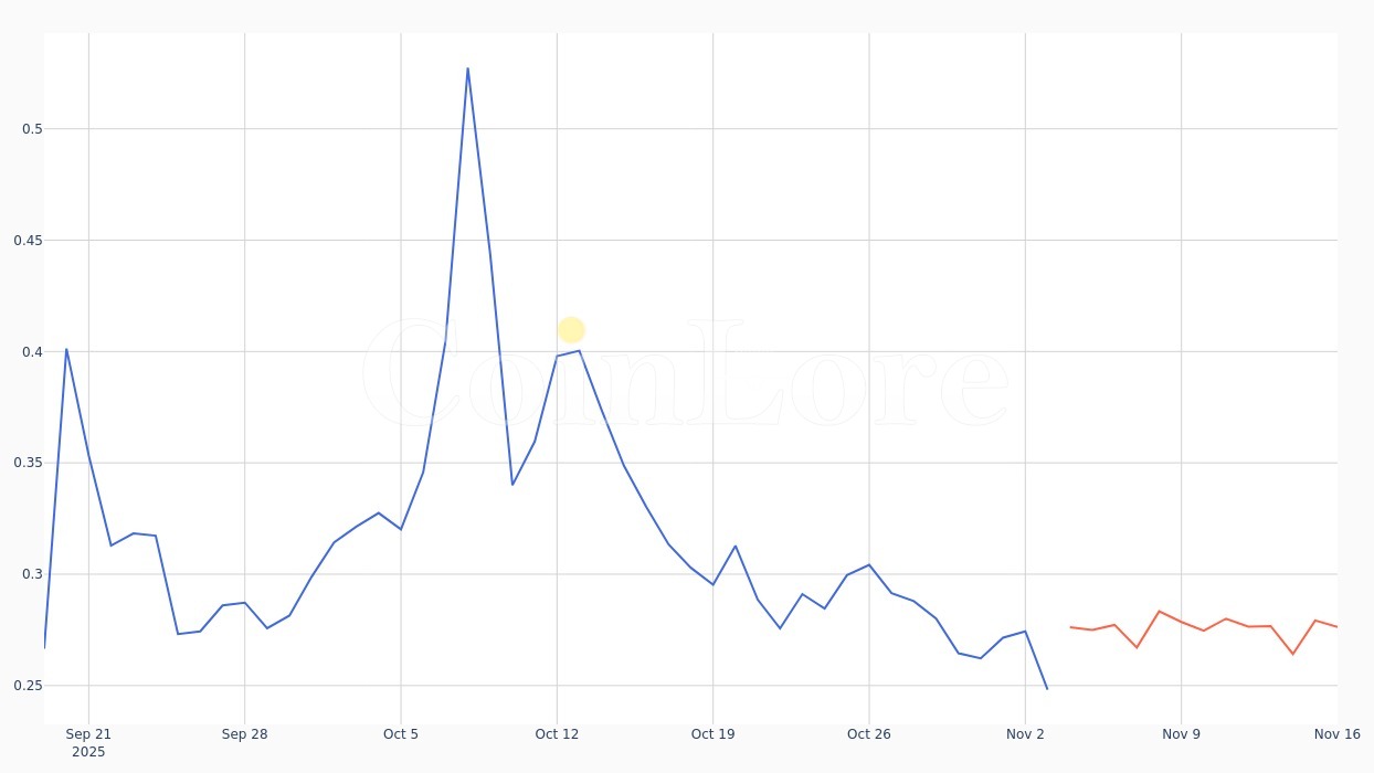 Predicción del precio a corto plazo de Lista DAO
